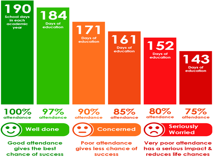 Attendance Impacts Outcomes